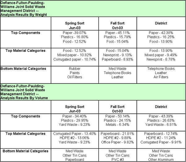 Waste Characterization Study | Defiance County, Ohio Waste Characterization Study | Defiance County, Ohio